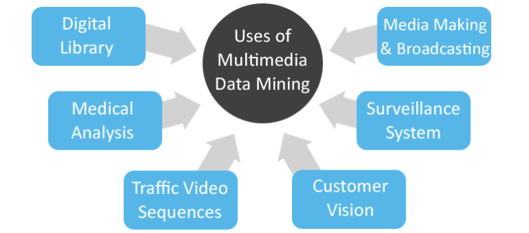 What is Multimedia Data Mining? How is it used?
