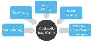 What is Multimedia Data Mining? How is it used?